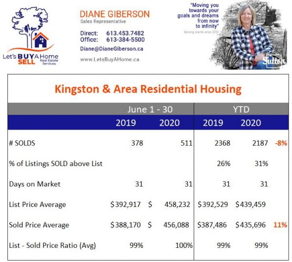 Kingston & Area Stats – July YTD 2020 – Lets Buy/Sell A Home Real ...